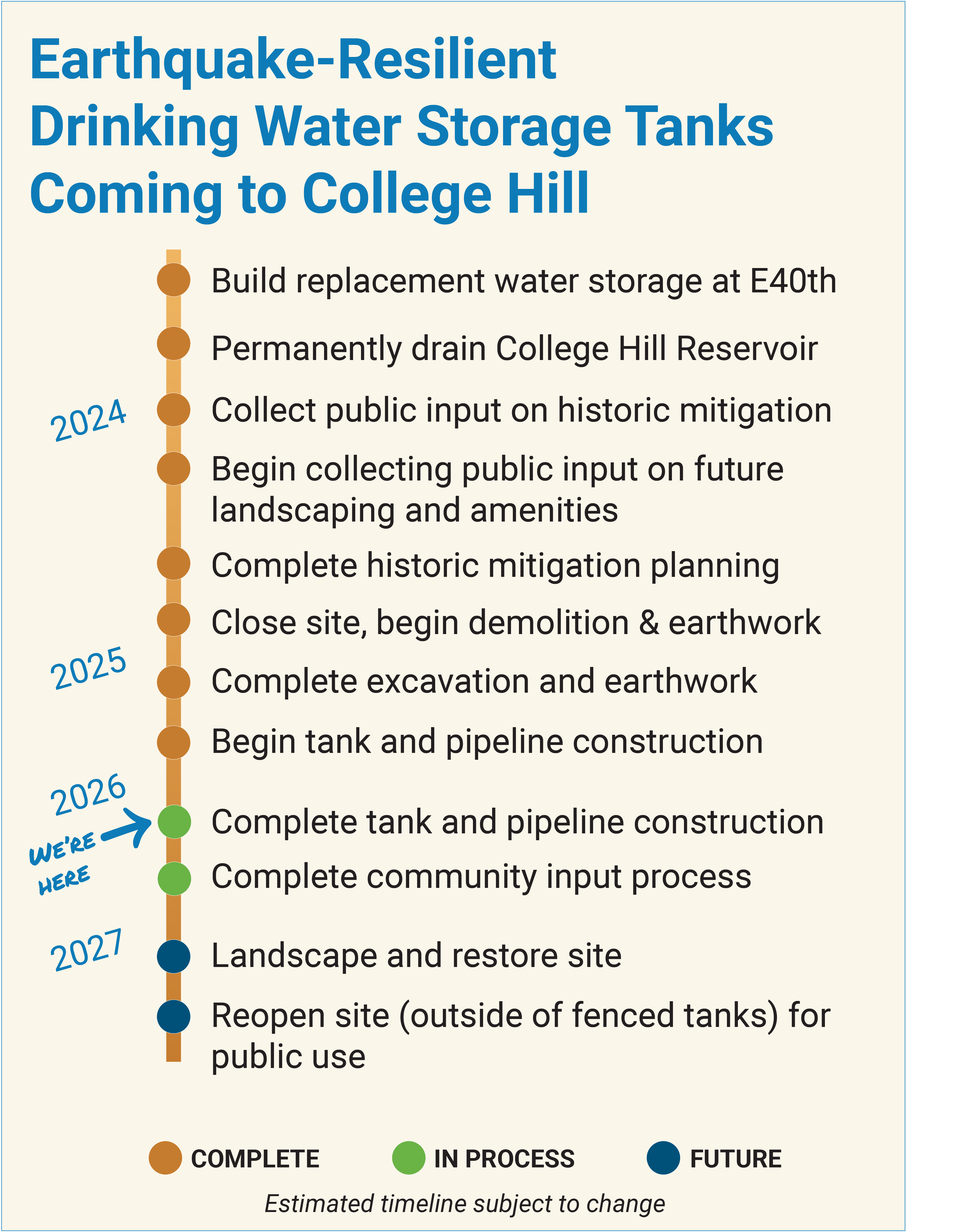 College Hill Reservoir Replacement Project | EWEB